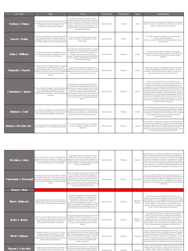 Torts - Case Chart | Download Free PDF | Negligence | Standard Of Care