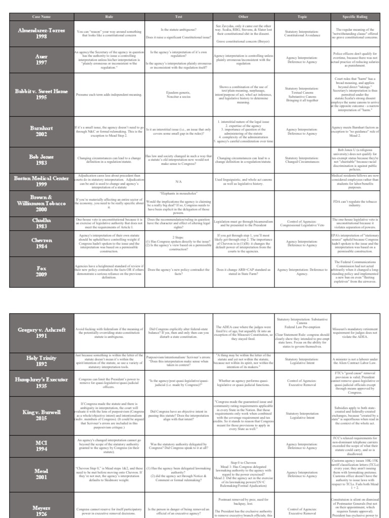 RegState - Case Chart Take 2 | PDF | Chevron U.S.A. | Environmental Law