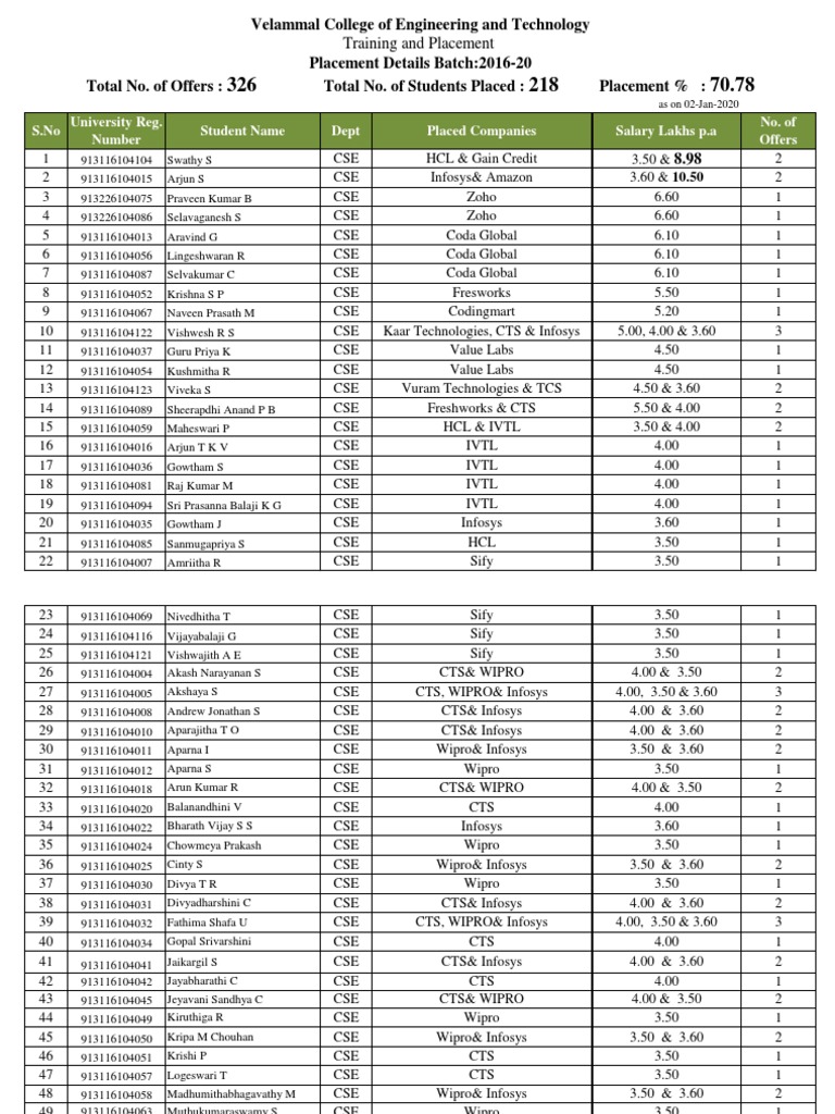 VCET PlacedDetails 2020 Jan2 | PDF | Service Companies | Companies