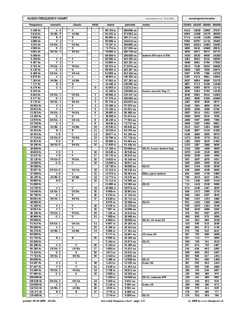 Deepsonic Analytics - Audio Frequency Chart Yrt PDF | PDF | Unité de mesure | Système ...