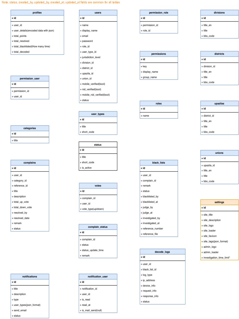 Digital Complain Box PDF | PDF | Computer Data | Computing