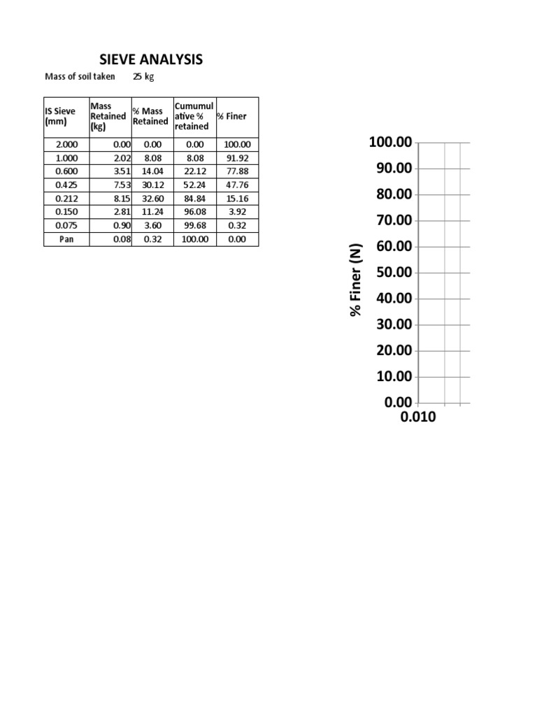 Seive Analysis Example | PDF