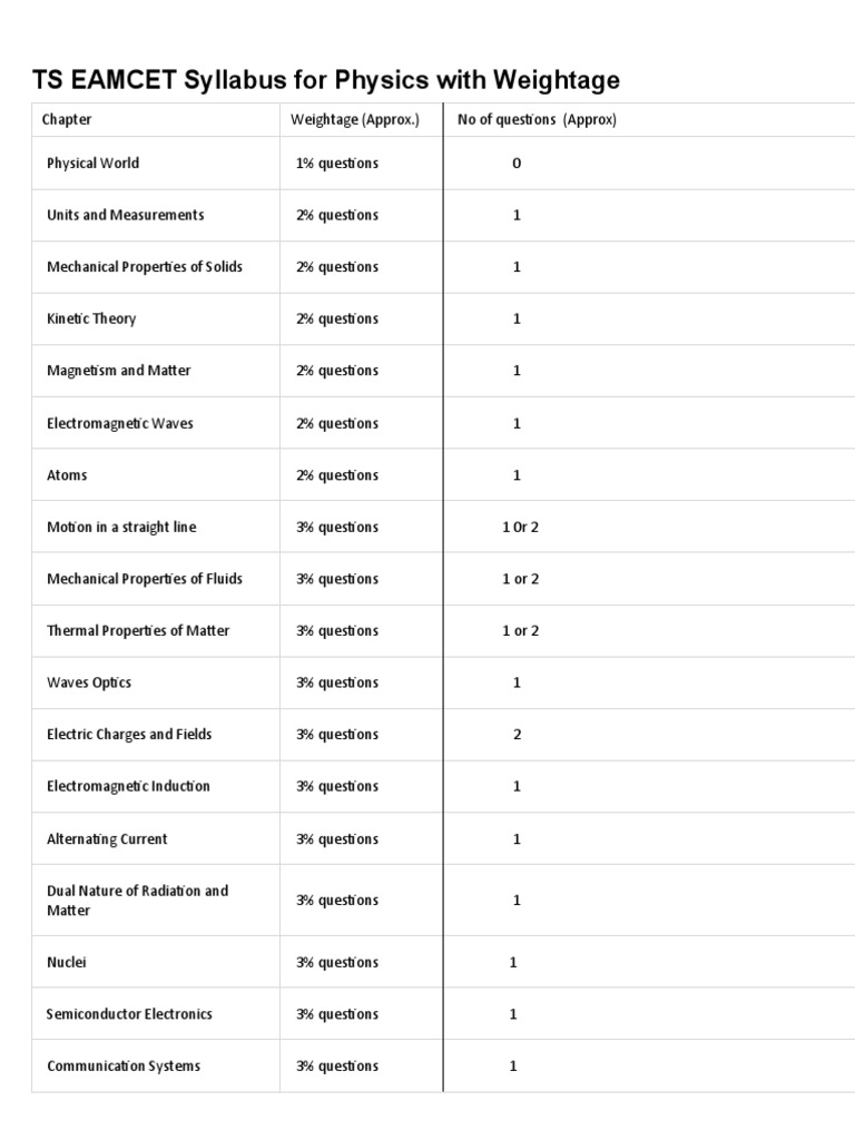 Physics Chapterwise Weightage - EAMCET | PDF | Electromagnetic ...