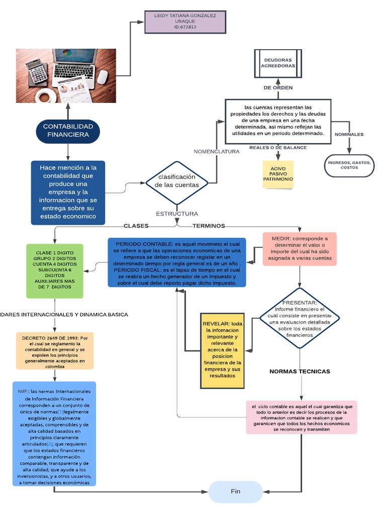 Mapa Mental Conceptos Basicos | PDF | Contabilidad | Contabilidad y Auditoria