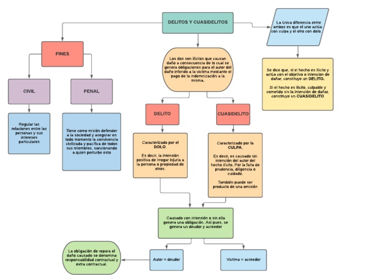 Delitos y Cuasidelitos | PDF | Intención (Derecho Penal) | Mala conducta
