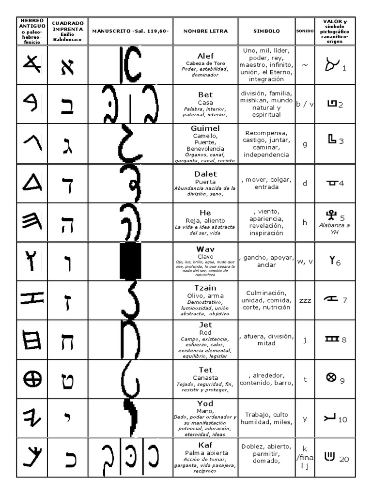 Alefato Claves Hebreo | PDF | Religión y creencia