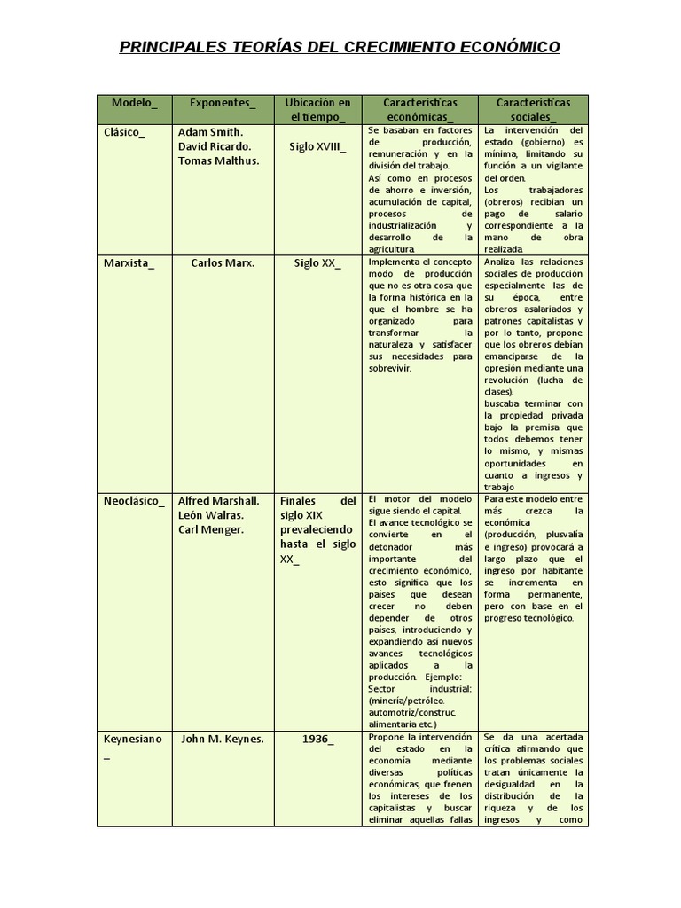 Principales Teorías Del Crecimiento Económico. | PDF | Capitalismo | Capital (economía)