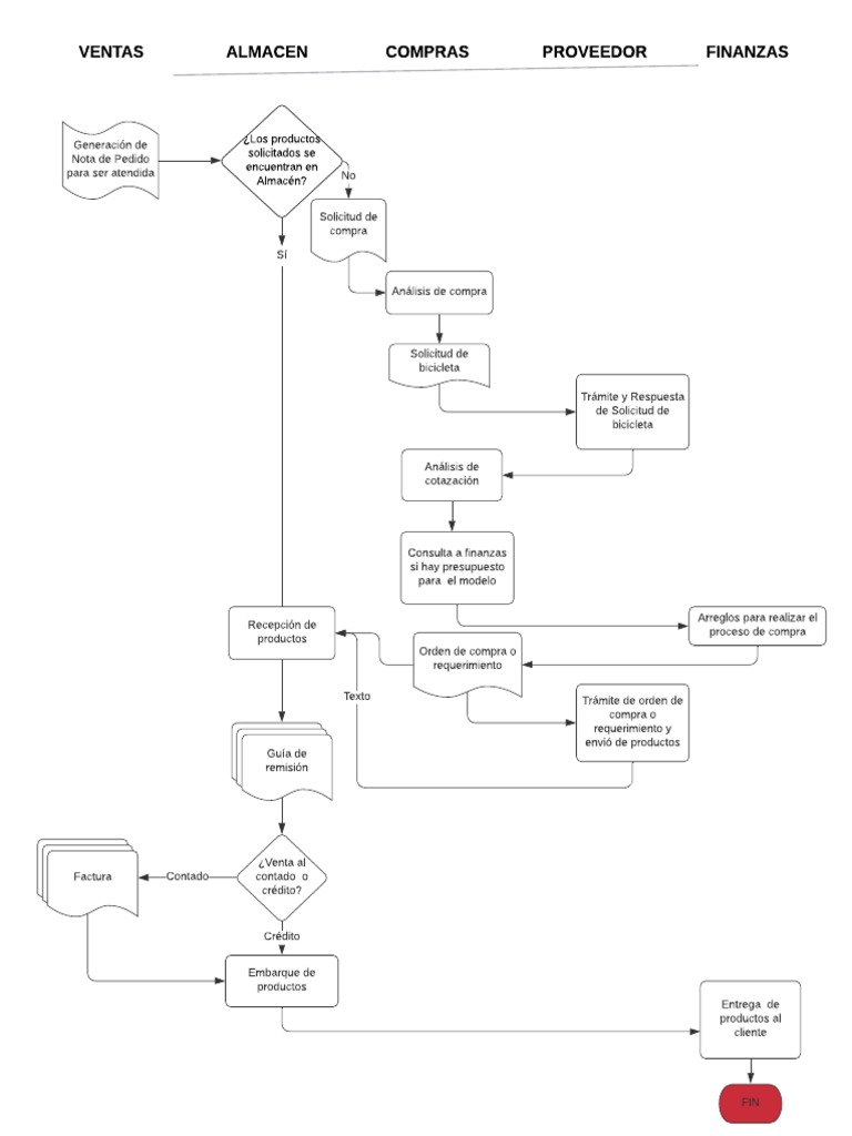 Flujograma de Ventas de Bicicletas | Descargar gratis PDF | Economias | Informática