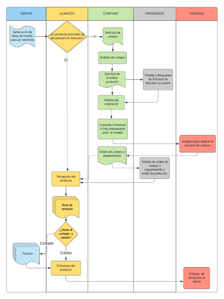 Flujograma de Ventas Final | PDF | Business | Economias