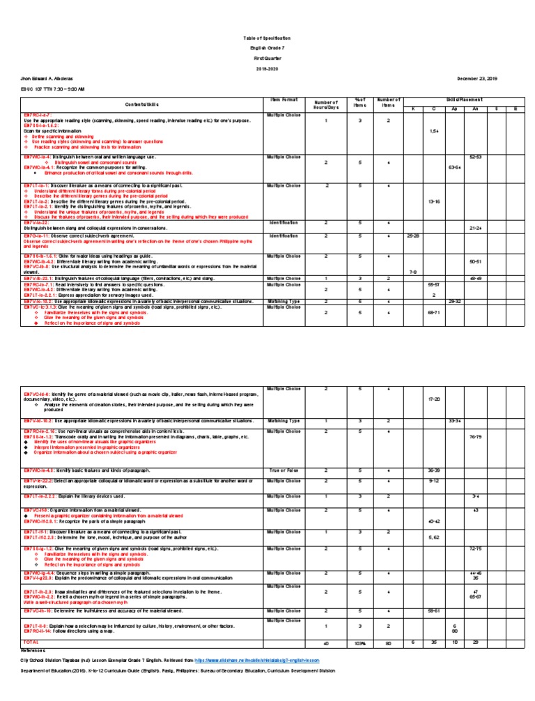 Table of Specification Final | PDF | Multiple Choice | Symbols