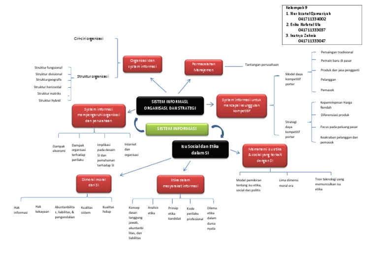 Mindmap Bab 3 Dan 4 SIM | PDF