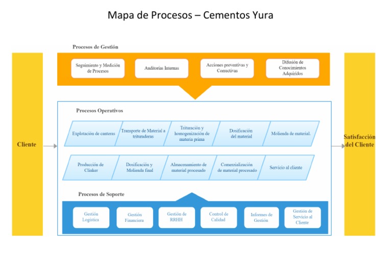 Mapa de Procesos - Cementos Yura | PDF
