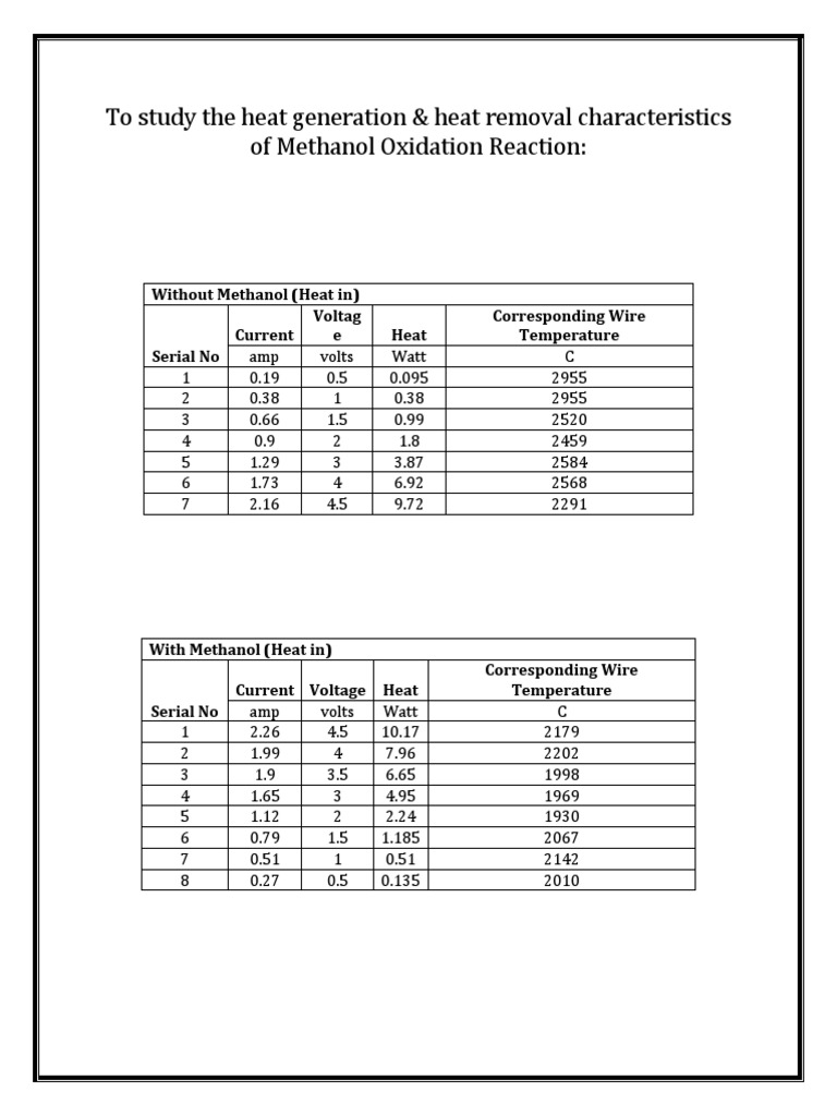 To Study The Heat Generation & Heat Removal Characteristics of Methanol ...