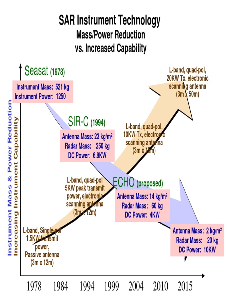 SAR Instrument Technology: Seasat | PDF | Telecommunications ...
