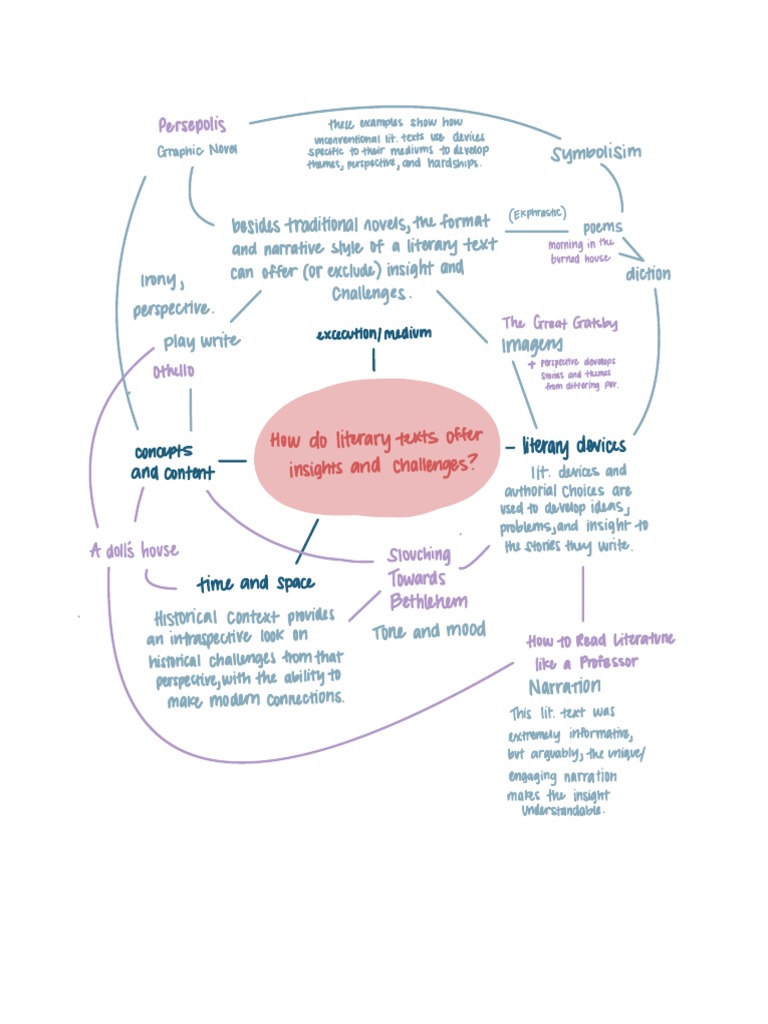 English Mind Map | PDF | Poetry