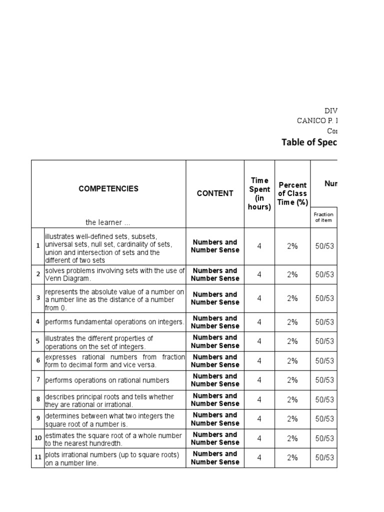 Table of Specifications in Math - Diagnostic Test: Republic of The ...