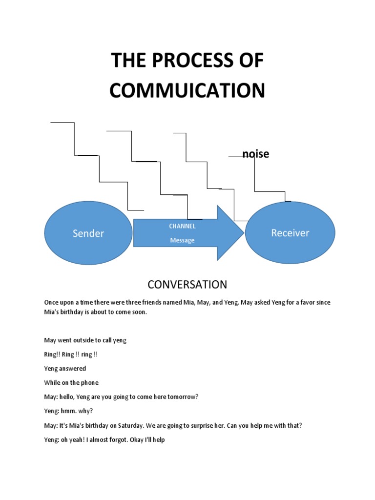 The Process of Commuication | PDF