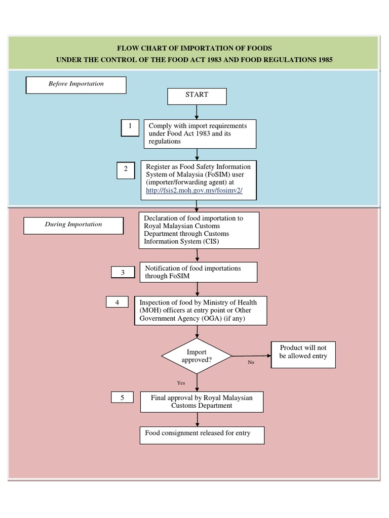 Before Importation: Flow Chart of Importation of Foods Under The ...