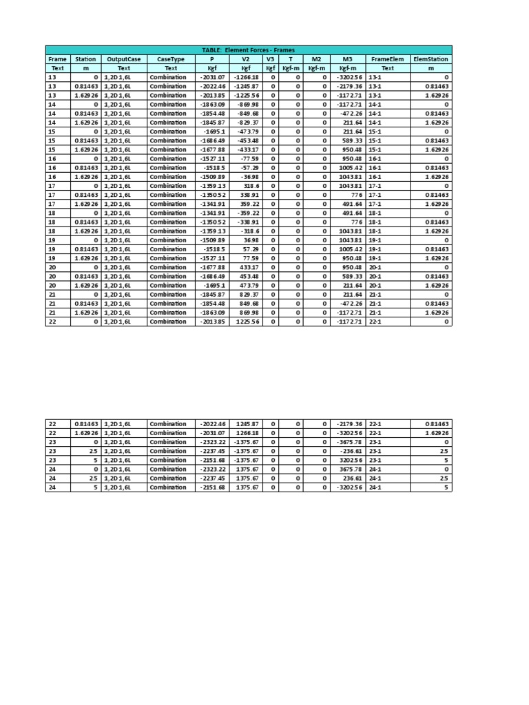 Table: Element Forces - Frames Frame Station Outputcase Casetype P V2 V3 T M2 M3 Frameelem ...