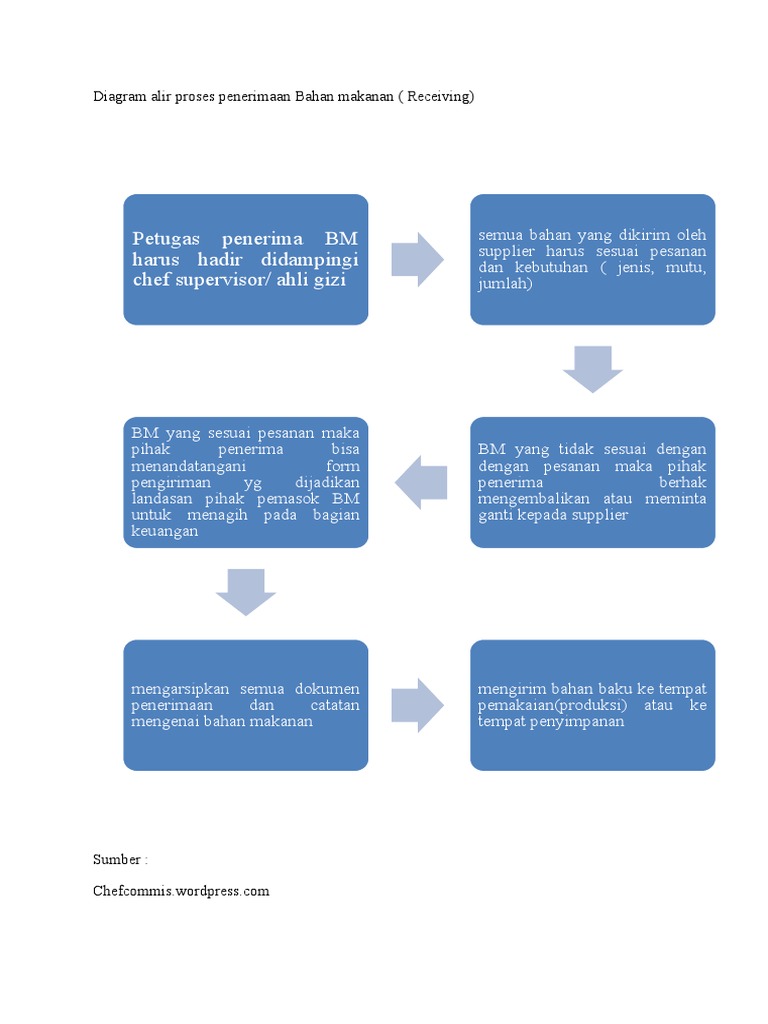 Diagram Alir Proses Penerimaan Bahan Makanan | PDF