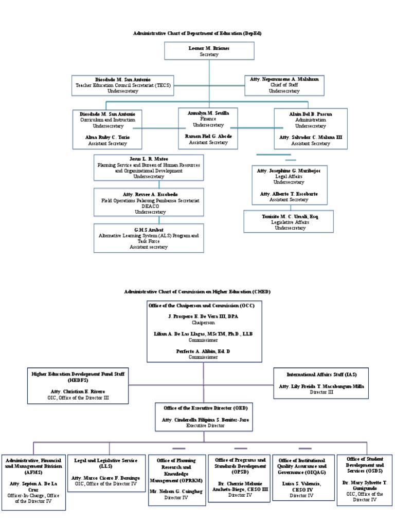 Administrative Chart | PDF | Philippines | Employment