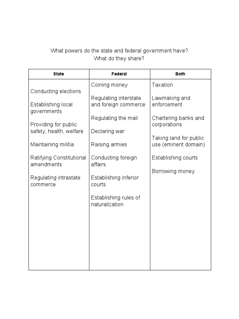 Powers of State vs. Federal Government | PDF | Politics | Social Science