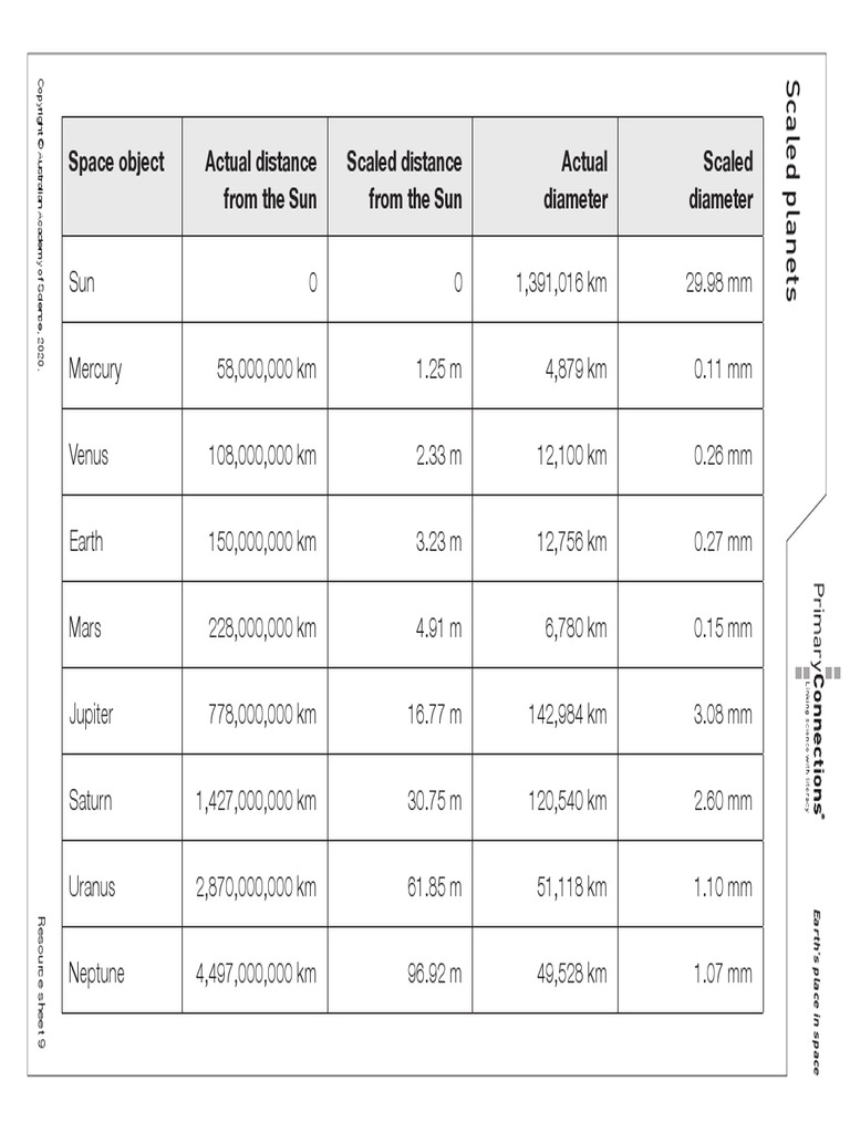 Space Object Actual Distance From The Sun Scaled Distance From The Sun ...
