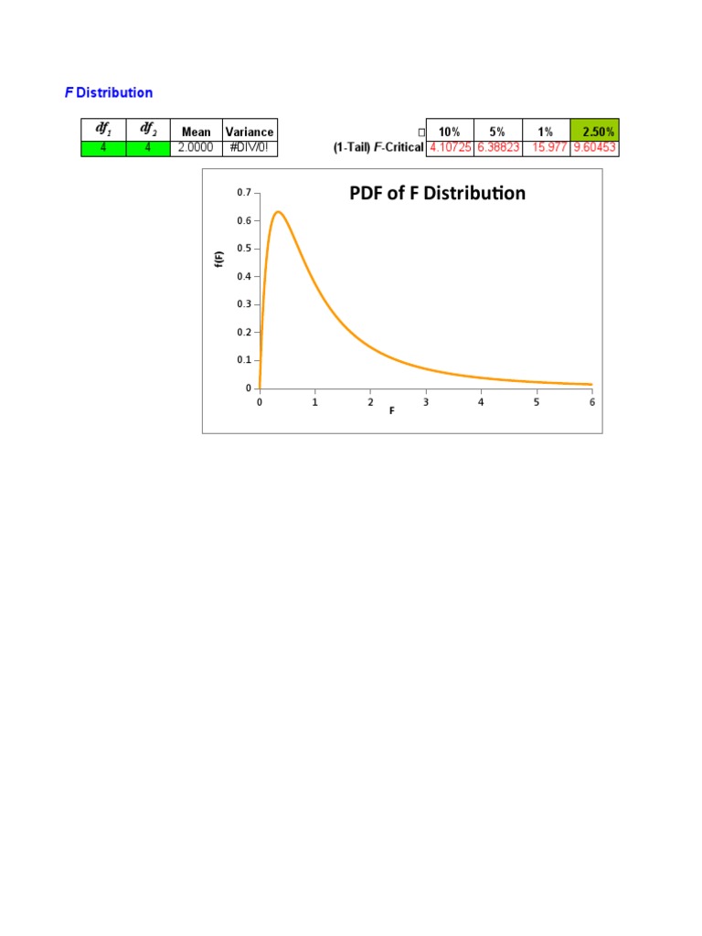 PDF of F Distribution: DF DF | PDF