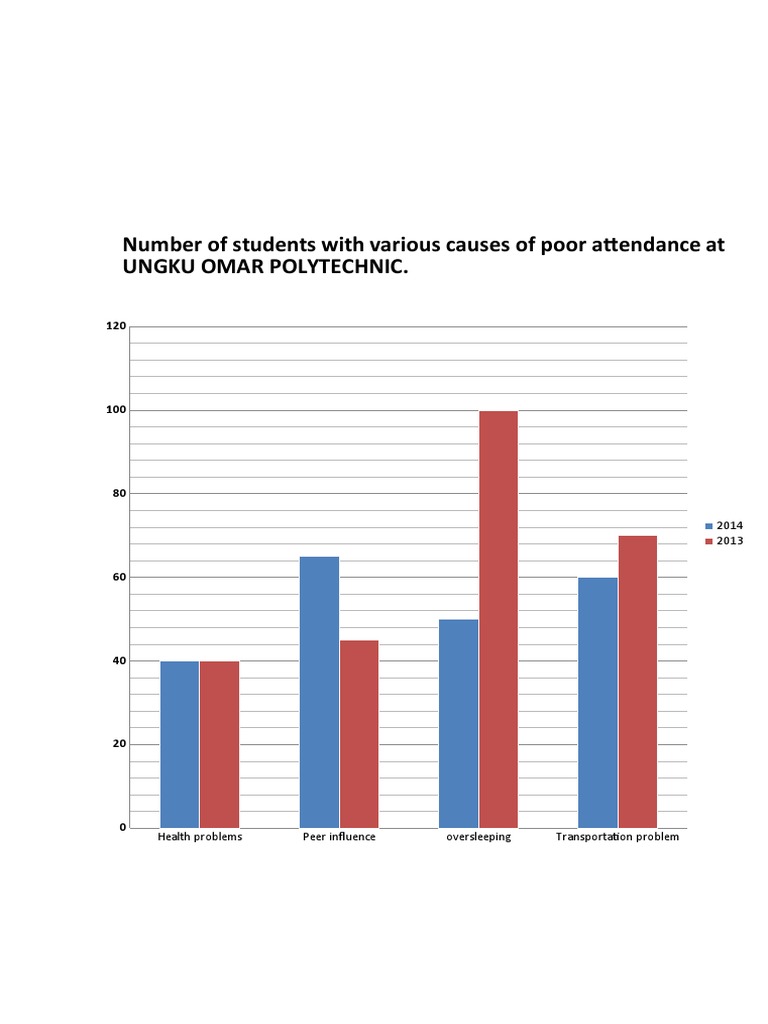 Poor attendance causes at UNGKU OMAR POLYTECHNIC | PDF