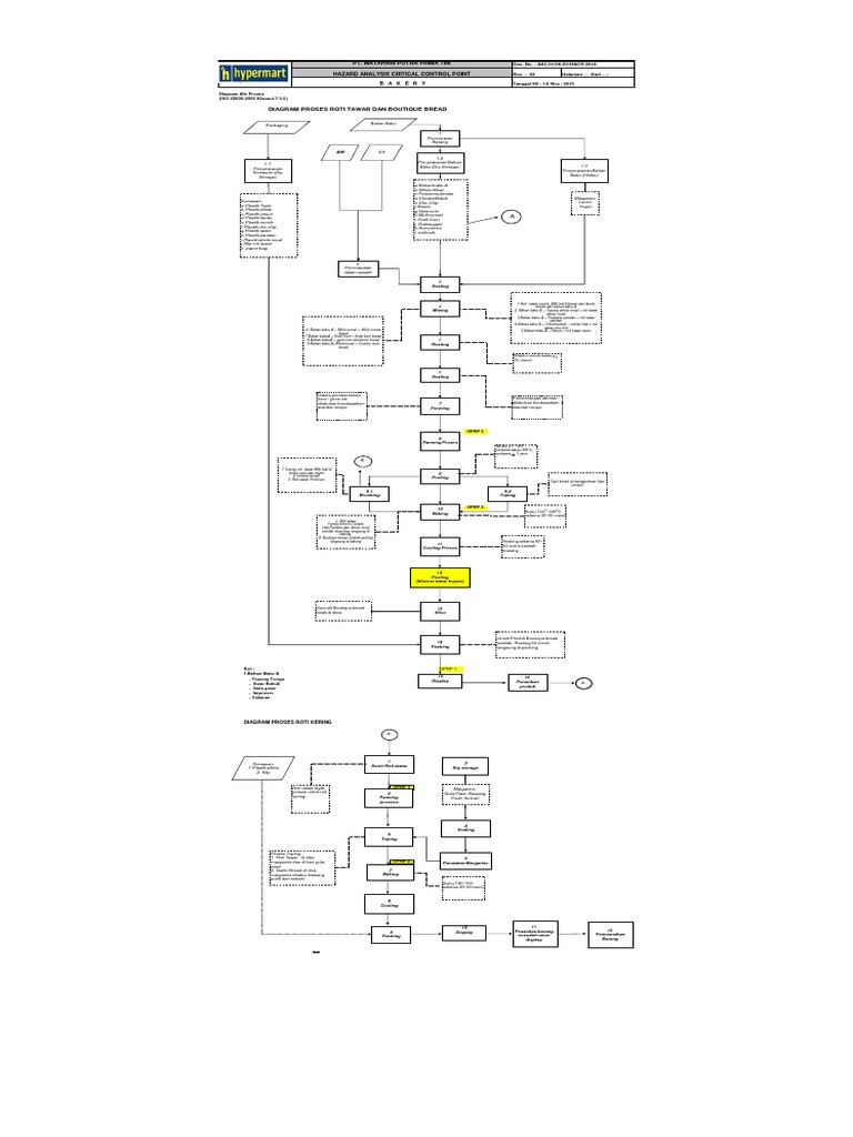 Diagram Proses Roti Tawar Dan Boutique Bread: B A K E R Y | PDF | Cakes ...