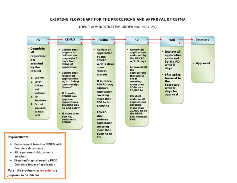 Cbfma Process PDF | PDF | Government | Government Information