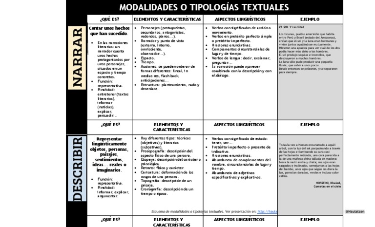 Modalidades textuales: tipos de textos según su estructura, elementos y ...