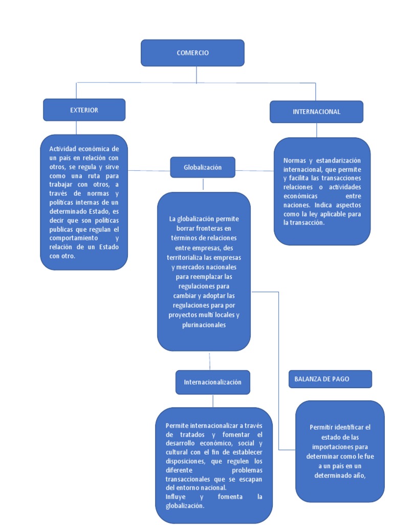 Mapa Conceptual Comercio | PDF