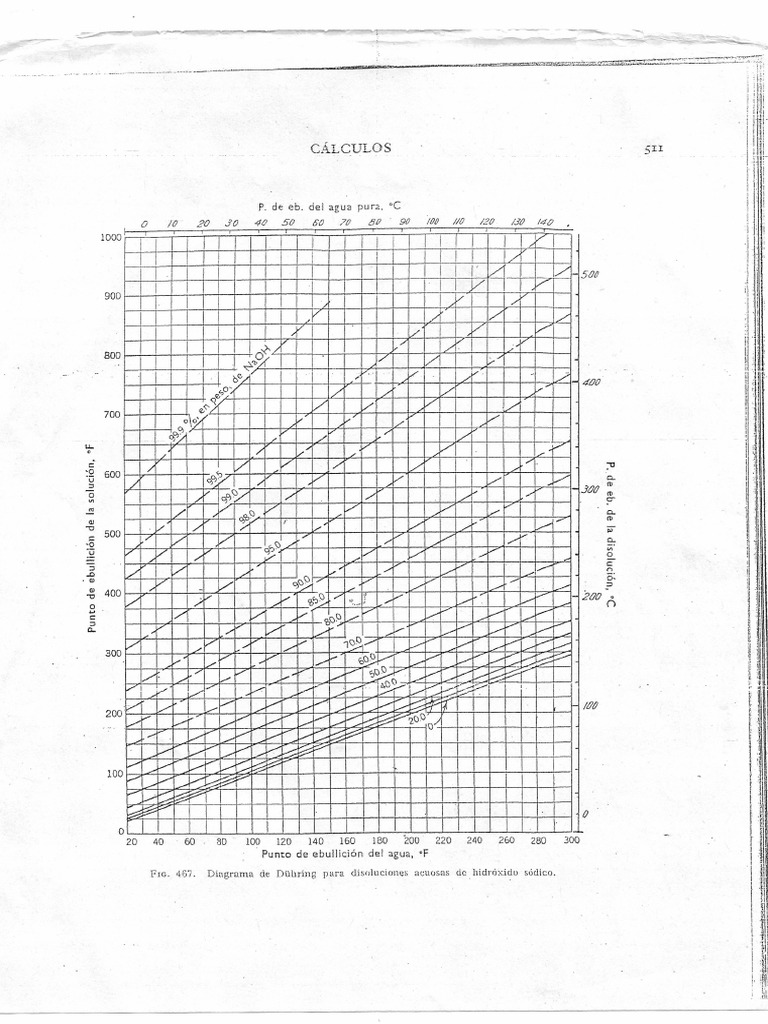 Tablas Duhring | PDF