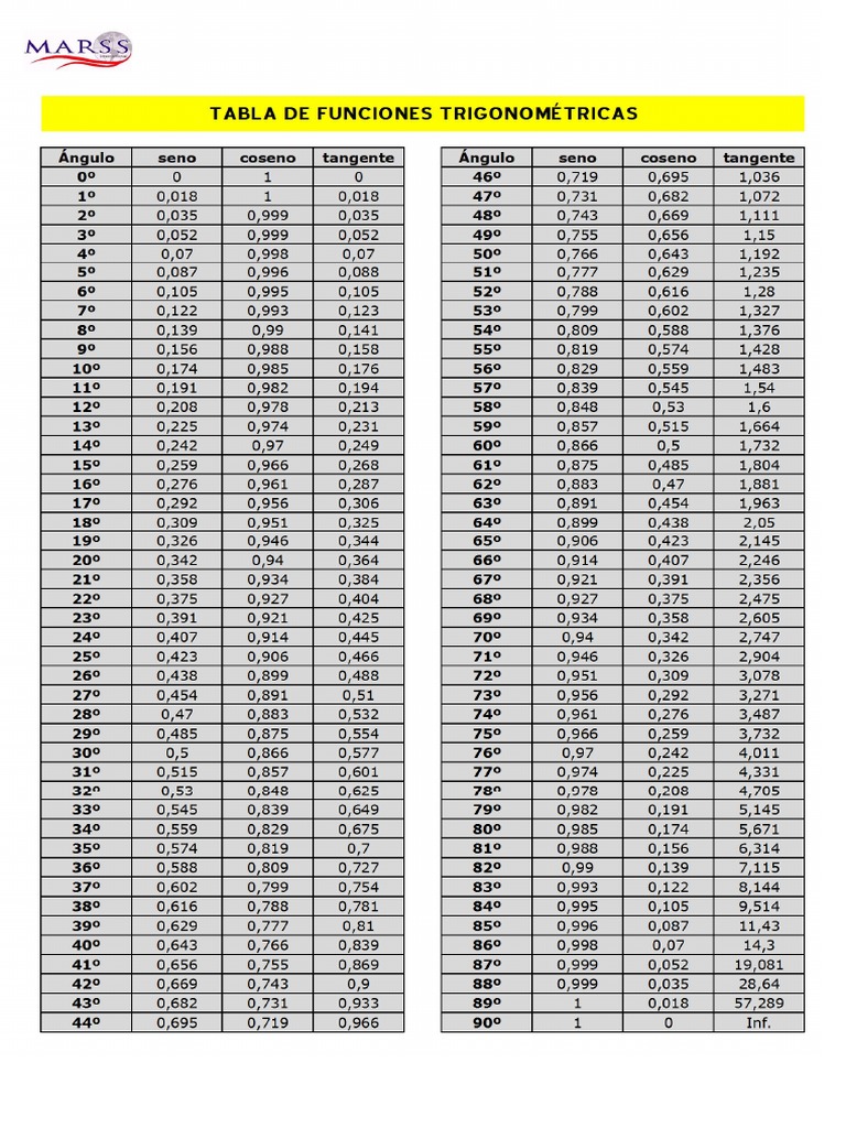 Tabla de Funciones Trigonométricas