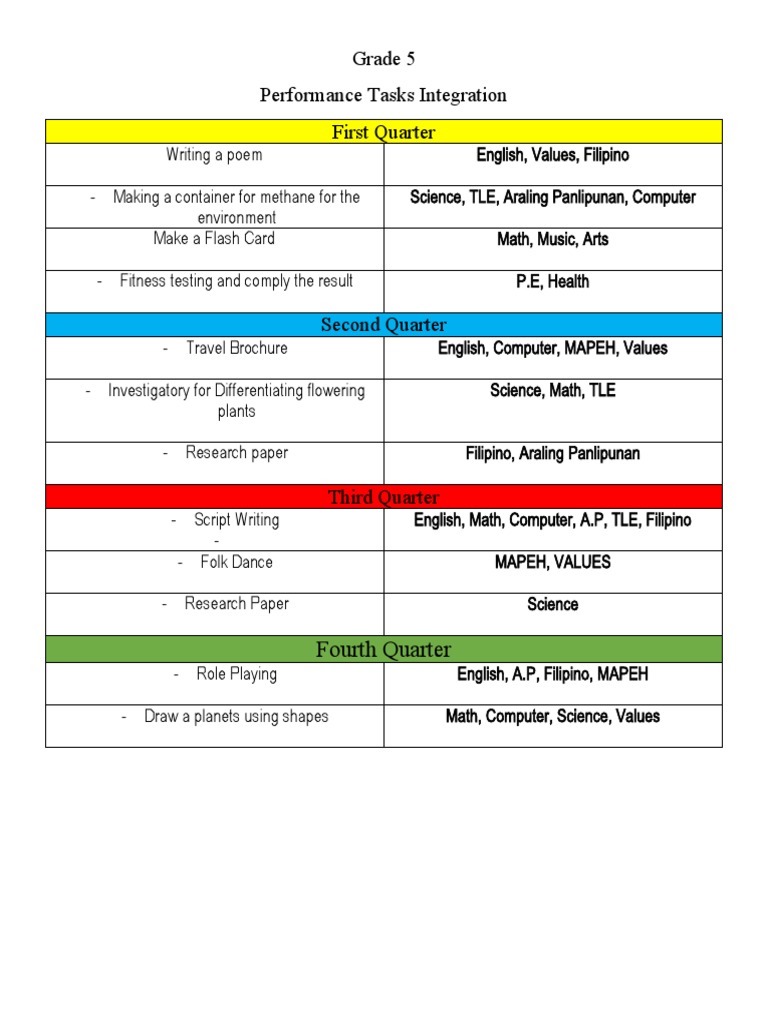 Grade 5 Performance Tasks Integration First Quarter | PDF