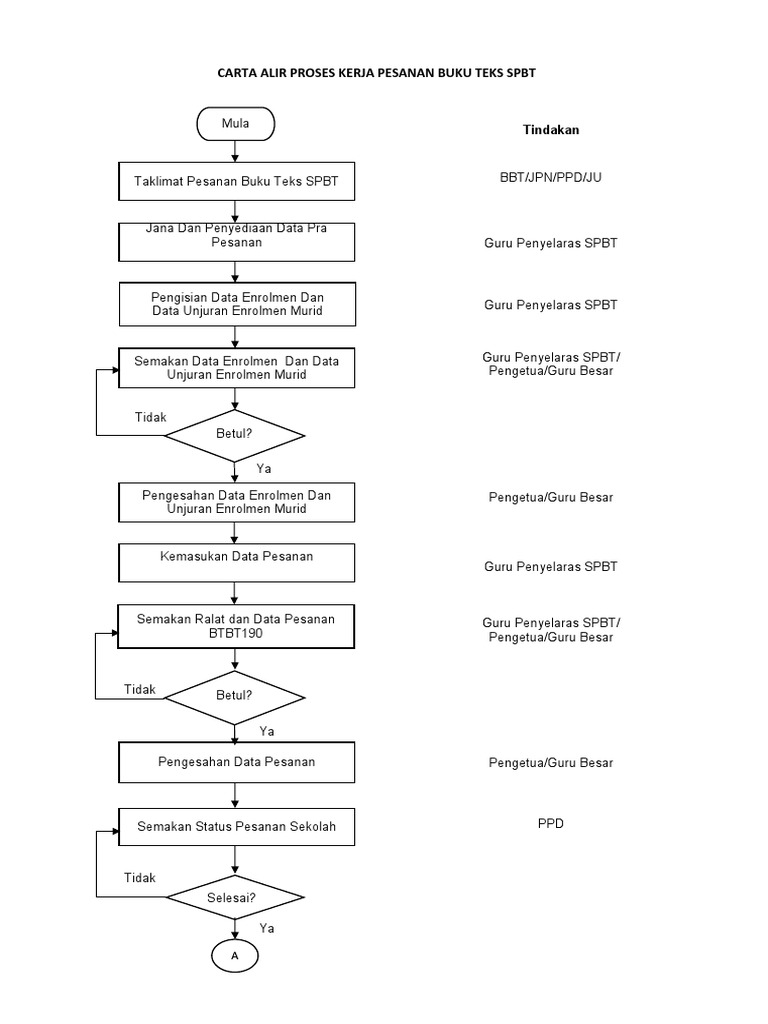Carta Alir Proses Kerja Pesanan - Espbt | PDF