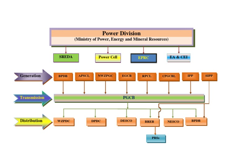 Power Sector Organogram PDF | PDF