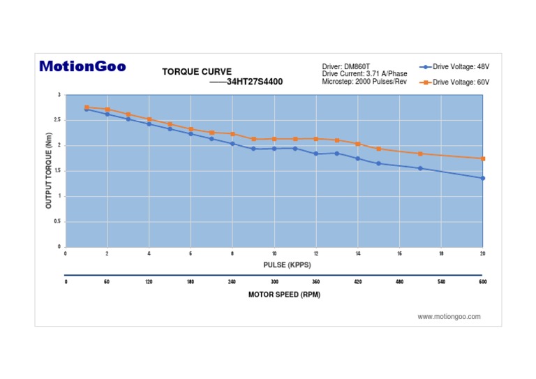 MotionGoo Stepper Motor-34HT27S4400 Torque Curve | PDF
