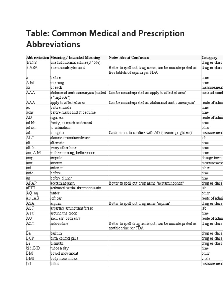 Table: Common Medical and Prescription Abbreviations | PDF | Alanine ...