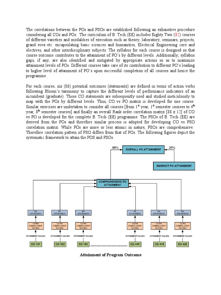 The Correlations Between The POs and PSOs Are Established Following An ...