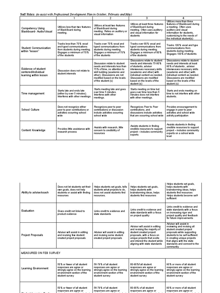 Staff Rubric (To Assist With Professional Development Plan in October ...