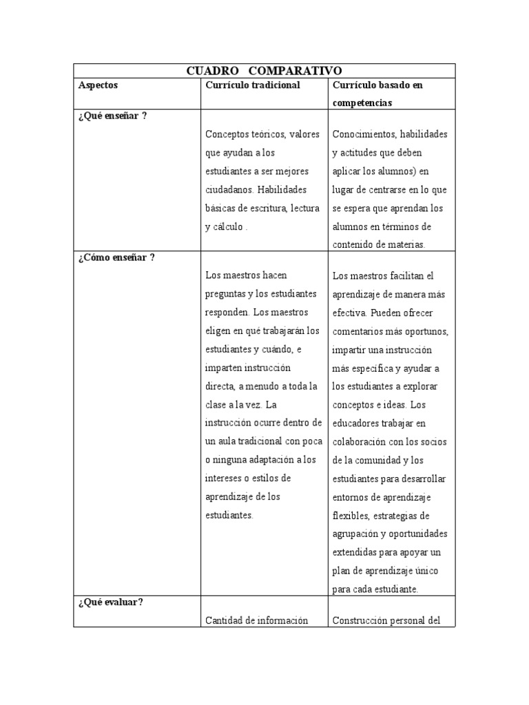 Cuadro Comparativo Grupal Sobre El Curriculo Tradicional y El Curriculo ... Cuadro Comparativo Grupal Sobre El Curriculo Tradicional y El Curriculo ...