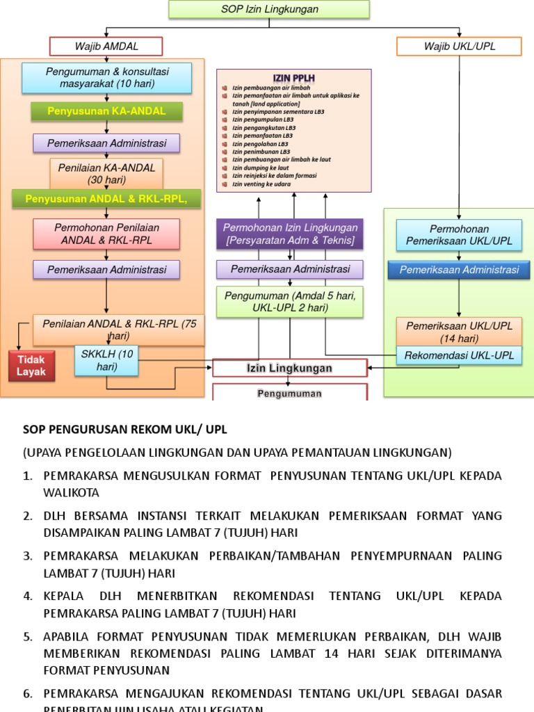 SOP Ijin Lingkungan PDF | PDF