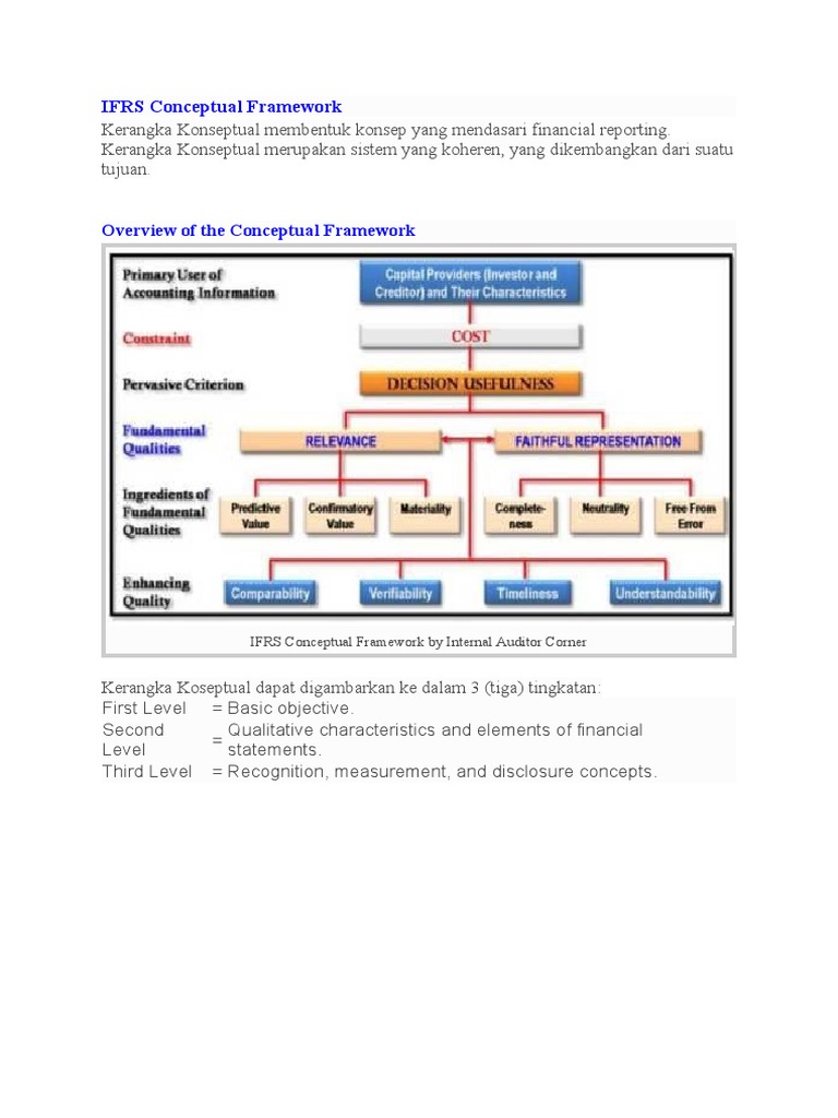 IFRS Conceptual Framework Inter | PDF