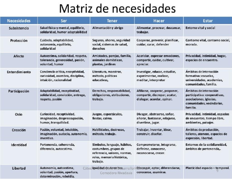 Necesidades Max Neef | PDF