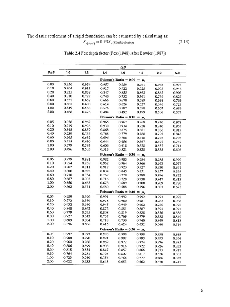 Fox Depth Factor Chart | PDF