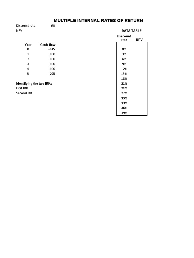 Multiple Internal Rates of Return: Discount Rate 6% NPV | PDF ...