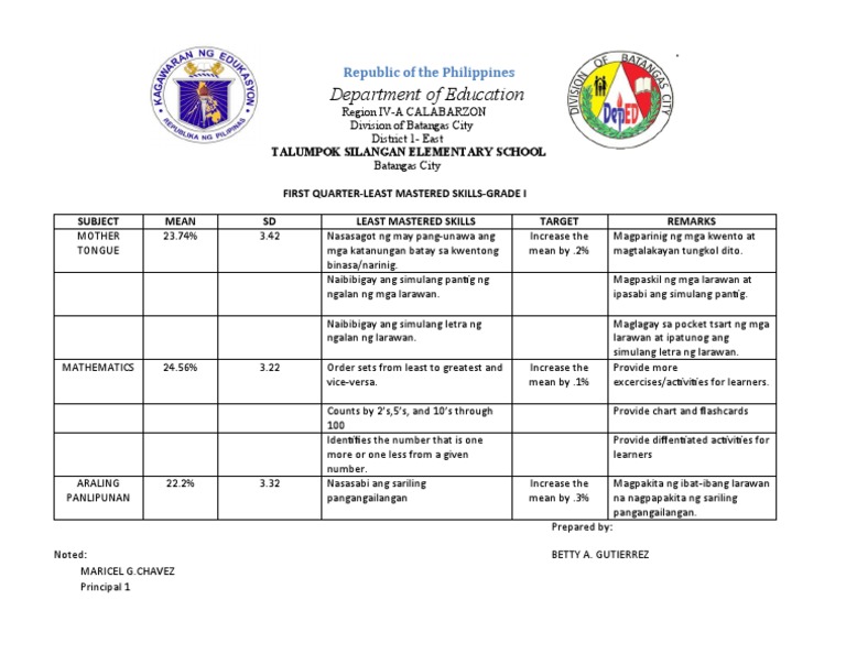 Quarter 1 Least Mastered Skills in Mother Tongue, Math, and Araling Panlipunan - Grade 1 | PDF ...
