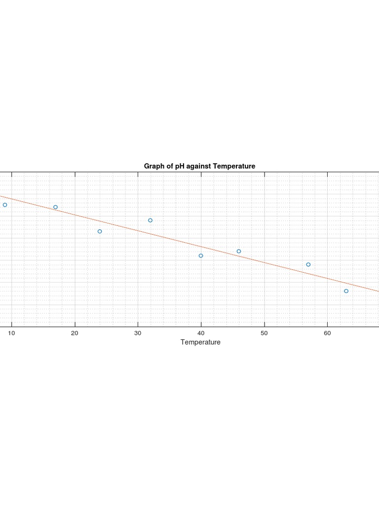 pH vs Temperature Graph Analysis | PDF